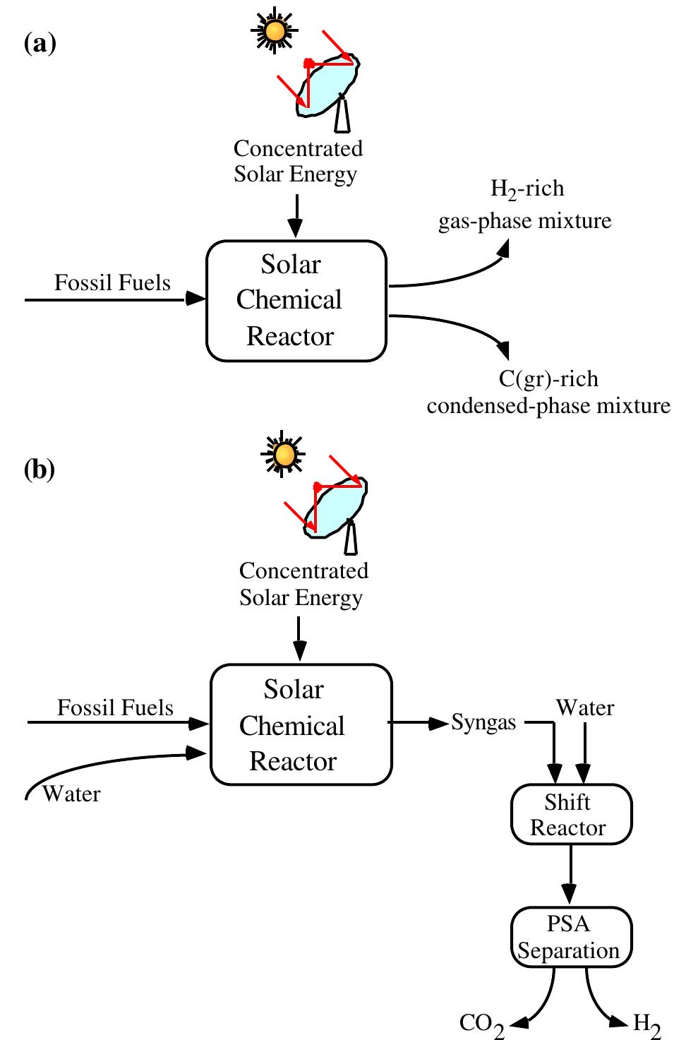 Simplified process flow diagram for the solar thermal