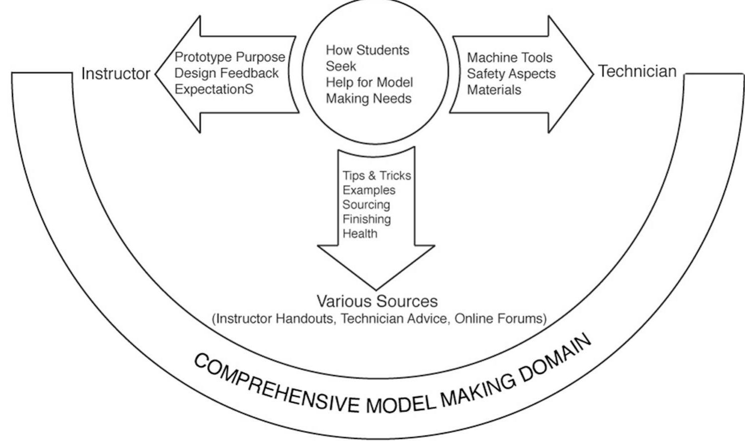 Diagram below illustrates how students currently have to