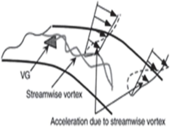 Schematic of flow around vortex generator the vortex