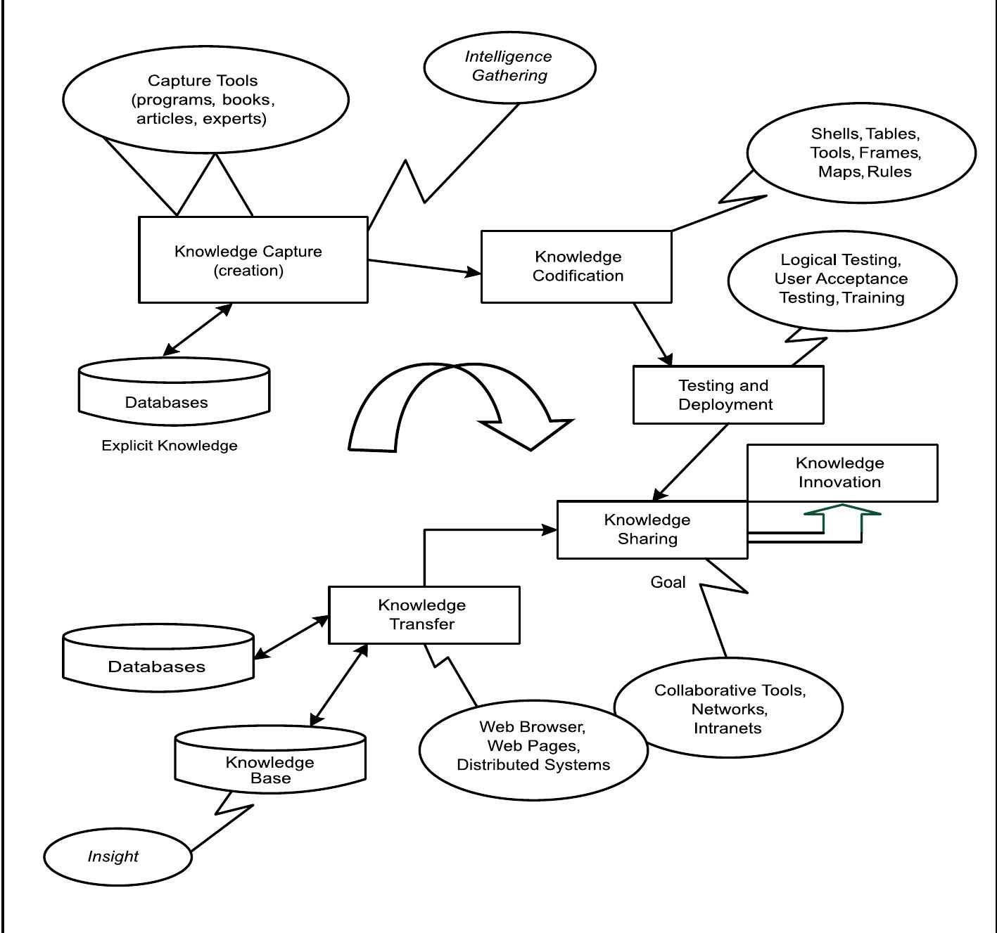 Source: awad, e. m. and ghaziri, h. m., knowledge