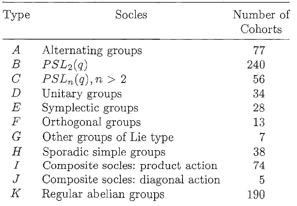 B.1. types of cohorts of primitive groups considerable