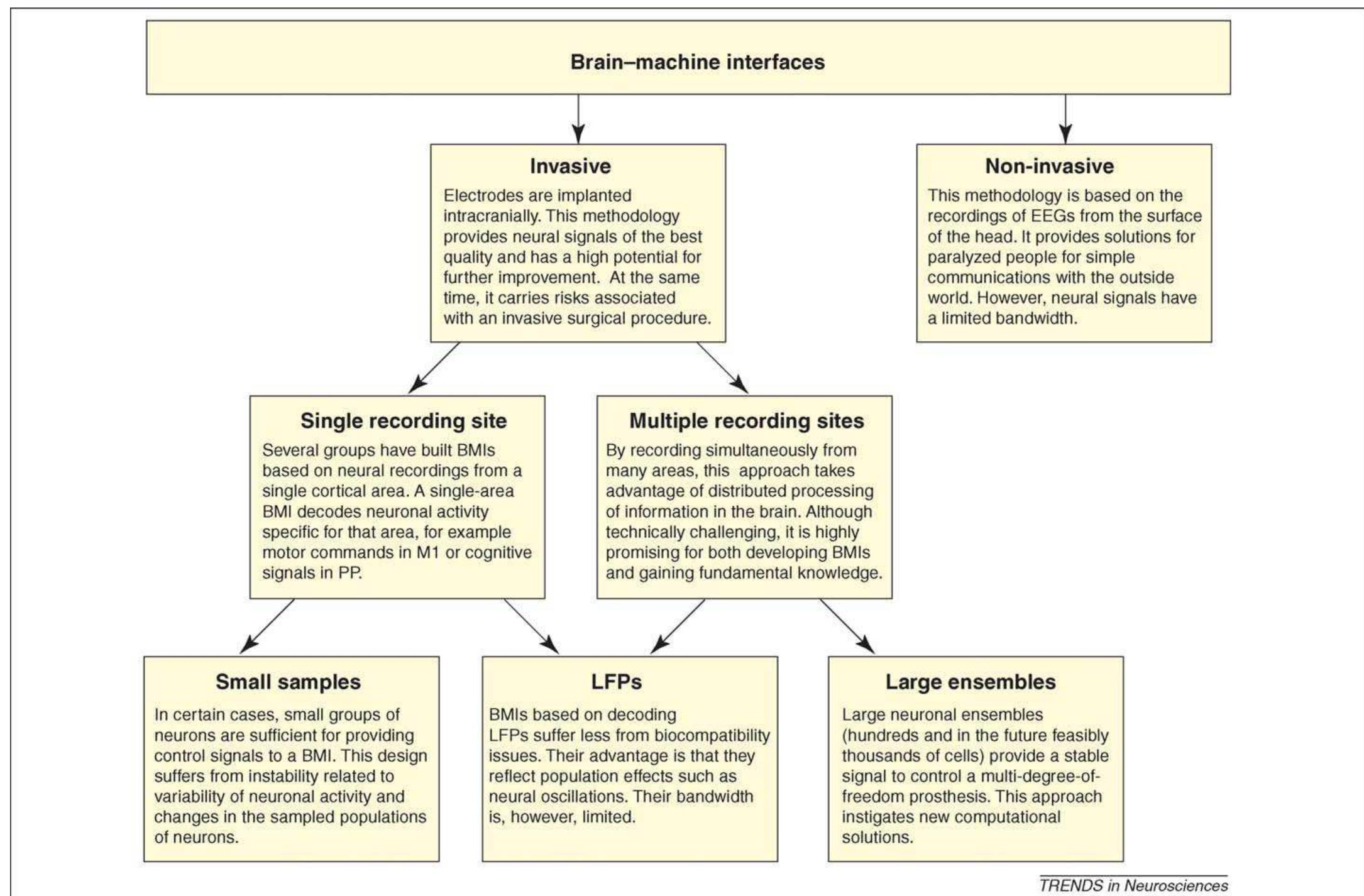 (PDF) Brain–machine interfaces: past, present and future