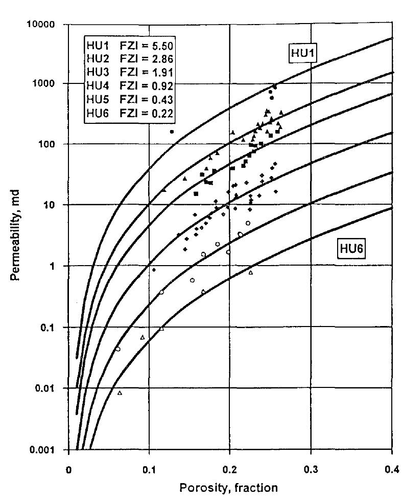 24 Crossplot Of Permeability Versus Porosity For Various