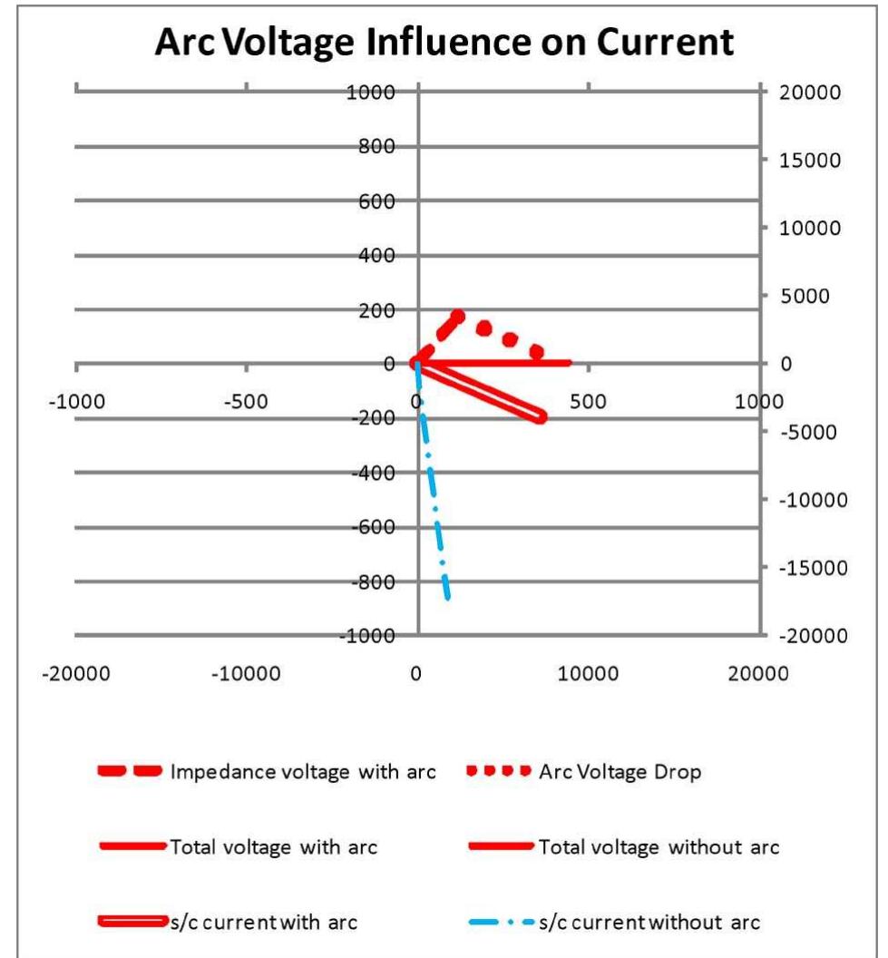 Vector diagrams of a nominal 460-v 20-ka bolted fault and