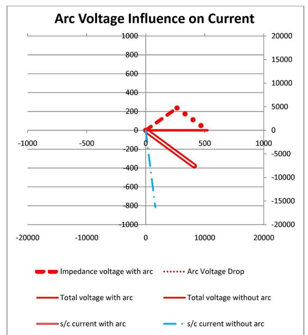 Vector diagrams of a nominal 600-v 20-ka bolted fault and