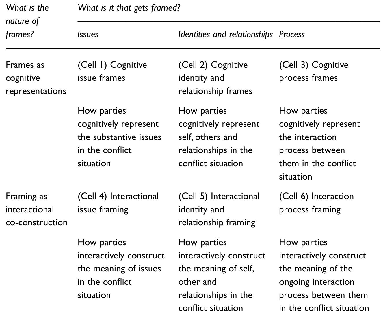 Table 1 - from Dewulf et al 2009 Disentangling approaches to
