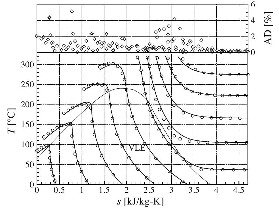 T-s diagram of methanol displaying the vle region