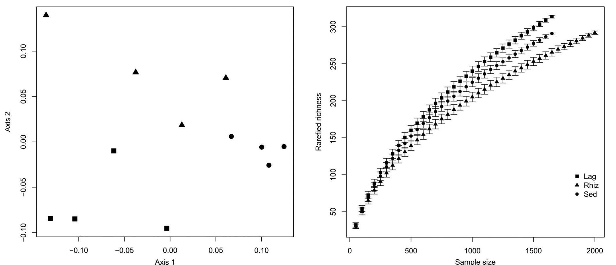 Ordination showing the first two axes of the pco. the