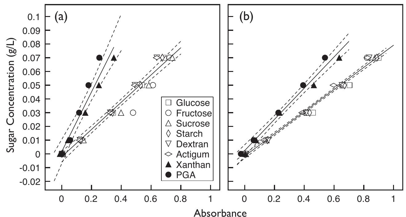 Absorbance response to different carbohydrate concentrations