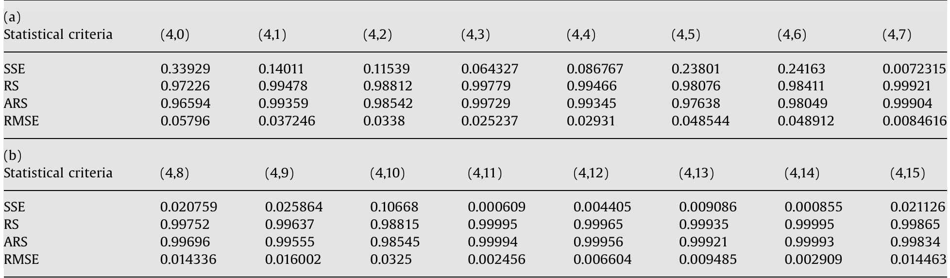 Statistical criteria to determine the appropriateness of