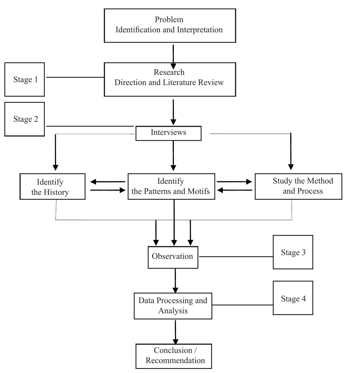 Research methodology flow chart