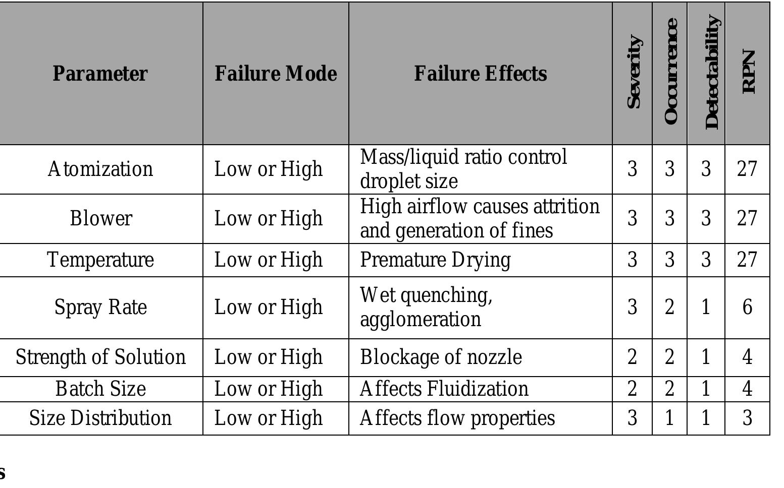 Shows fmea chart of process parameters