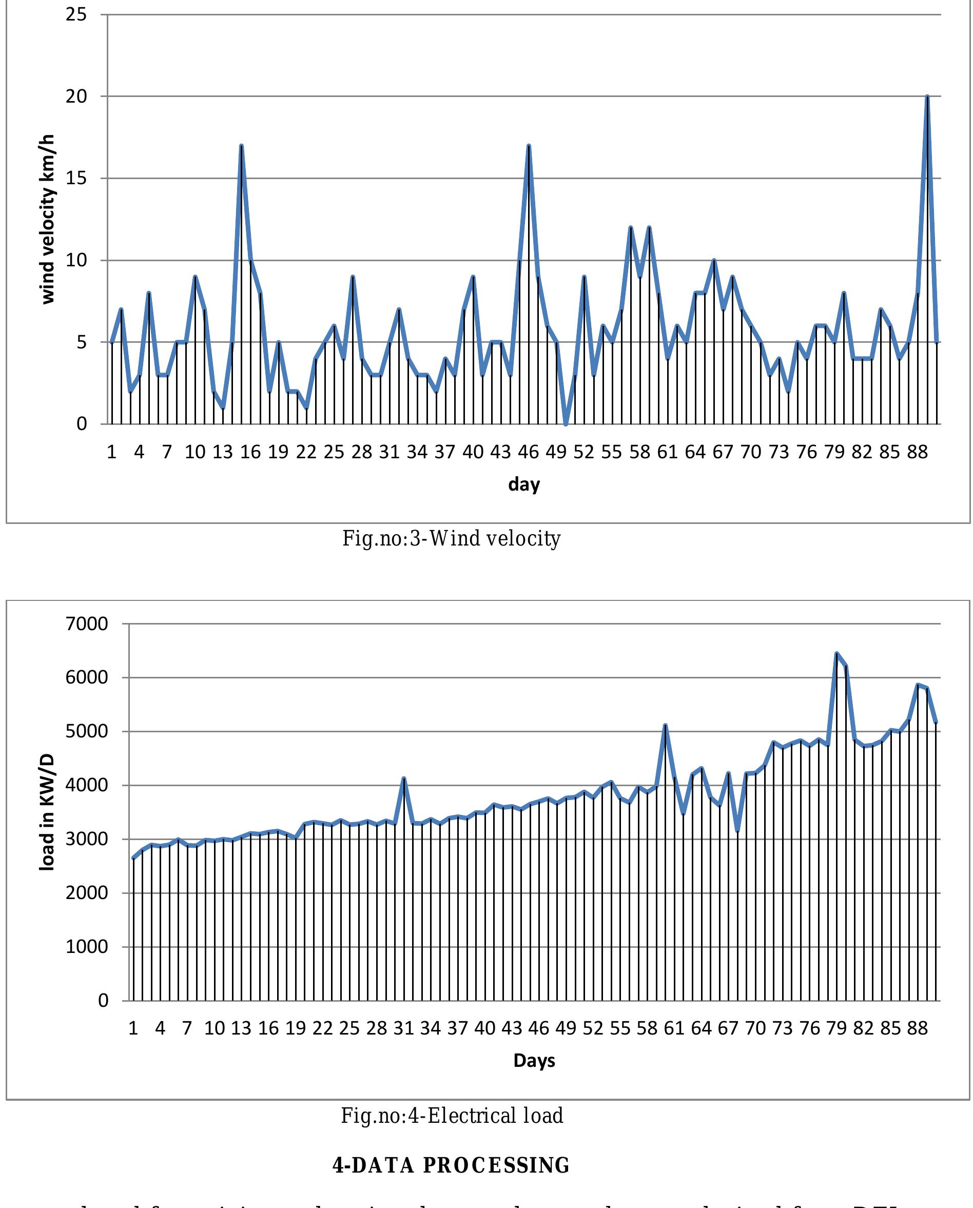 Figure 3 - LOAD FORECASTING OF DEI 33 KV SUBSTATIONS USING