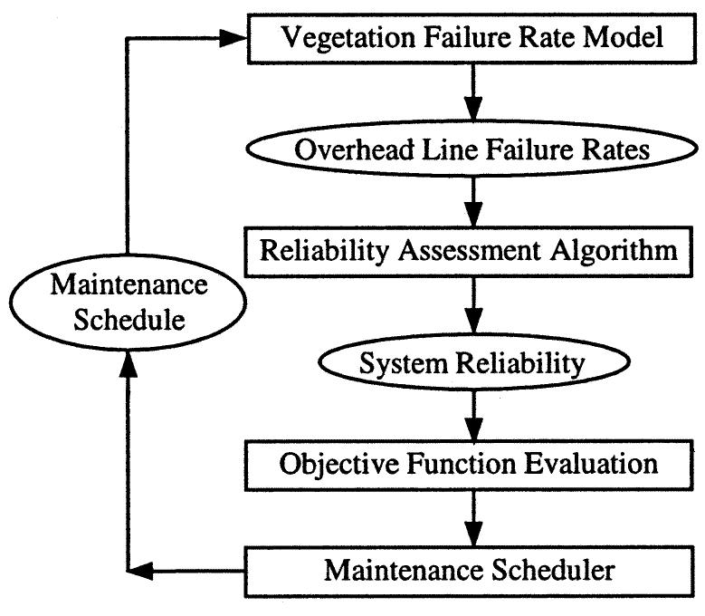 Conceptual flowchart of maintenance-scheduling algorithm.