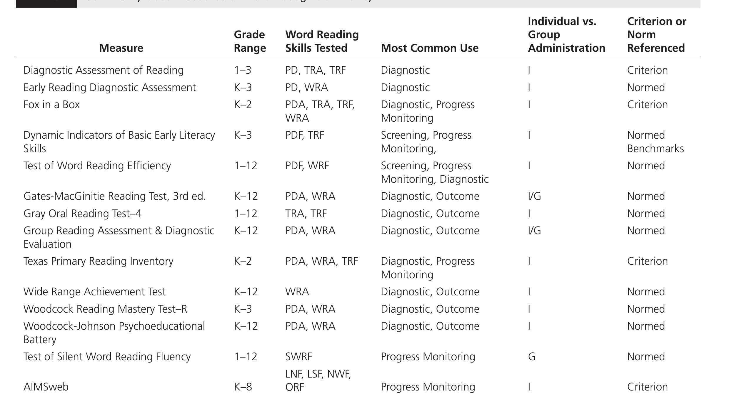 (PDF) Assessment and Instruction for Phonemic Awareness and Word ...