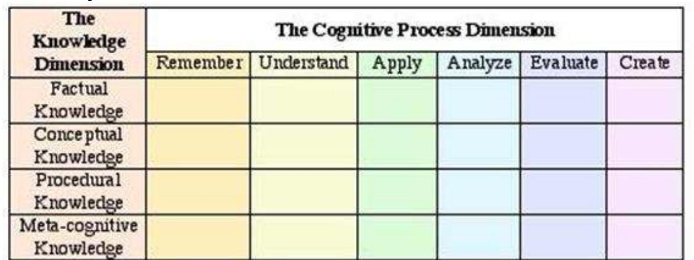 The revised taxonomy the revised taxonomy is not a
