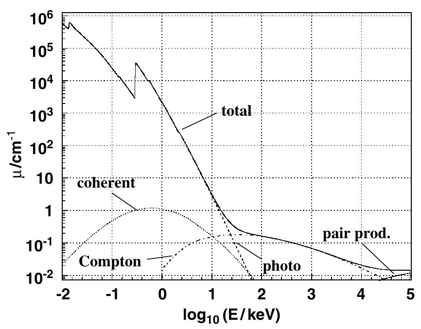 Attenuation coefficient of ultima gold scintillator versus