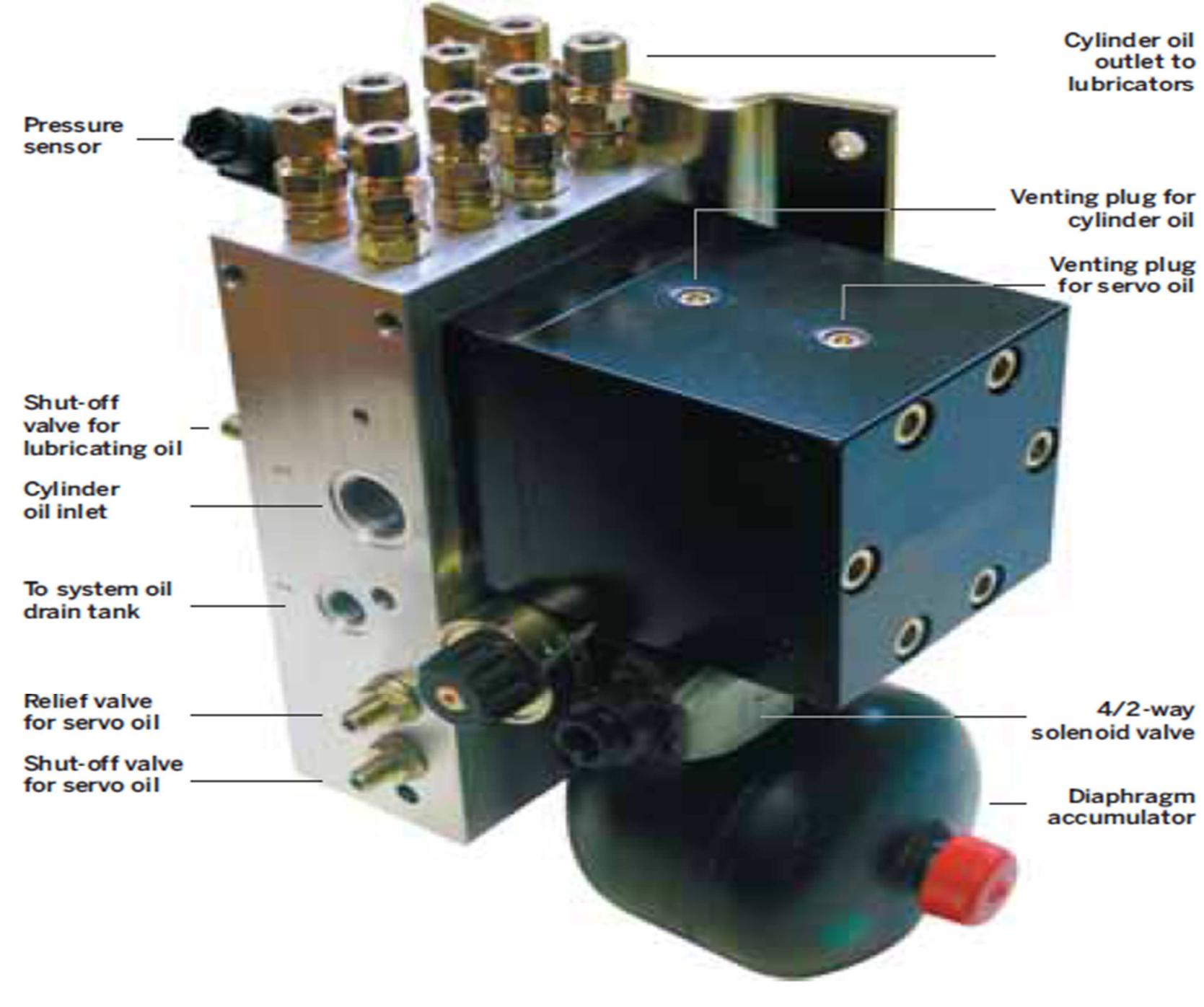 Ig. 4.4 the pls lubricating module with lubricator