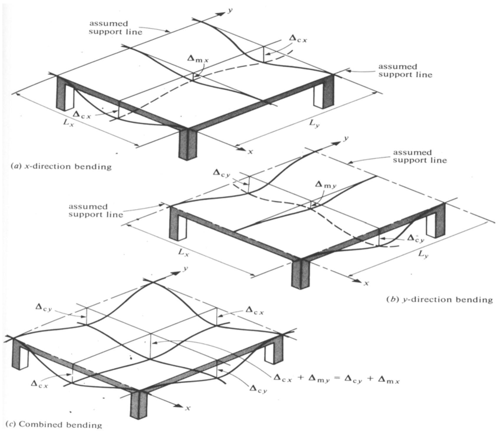 Midpanel deflection of two-way slab (branson 1977, p. 289)