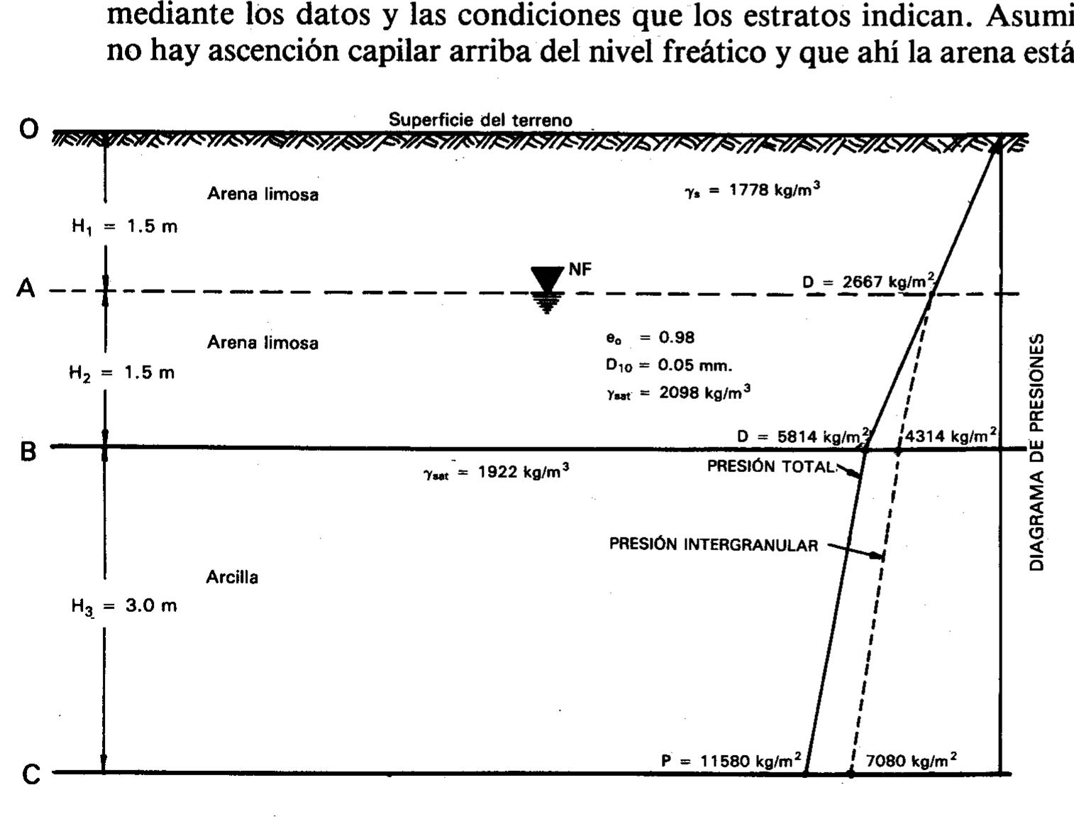 La presién efectiva es igual a: pi = p — u, 0 sea que es