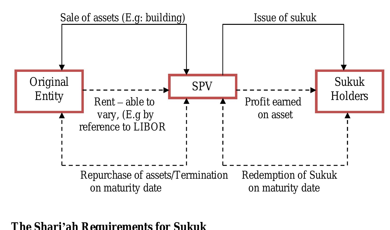 As shown in diagram 1, intially, a special purpose vehicle