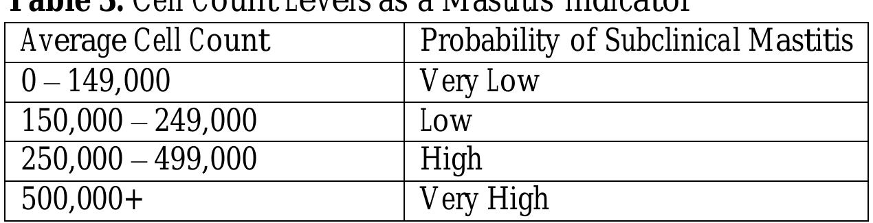 With environmental coliform mastitis. the table above is a