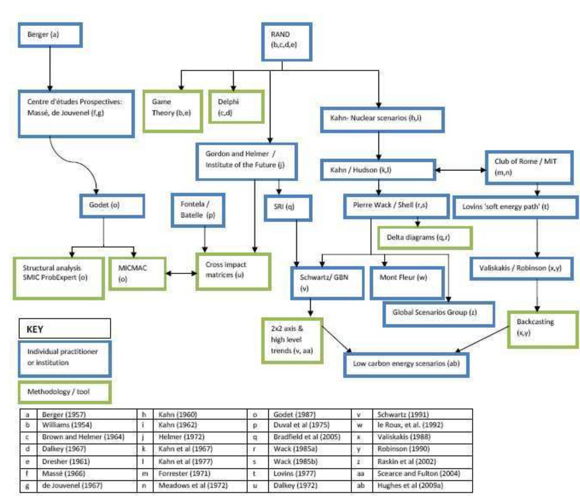 Family tree of scenario practitioners and approaches