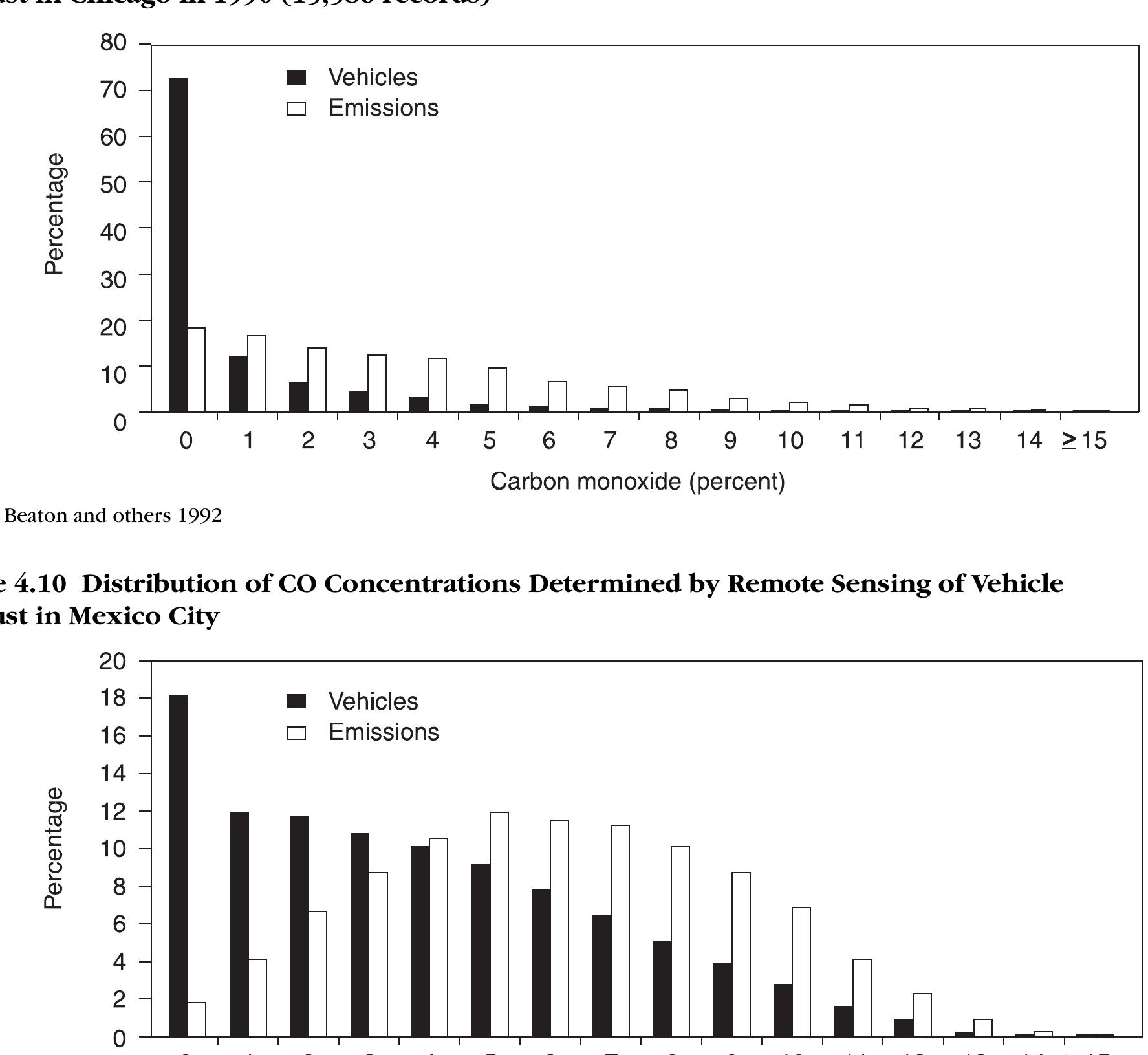 Figure 53 - Air Pollution from Motor Vehicles