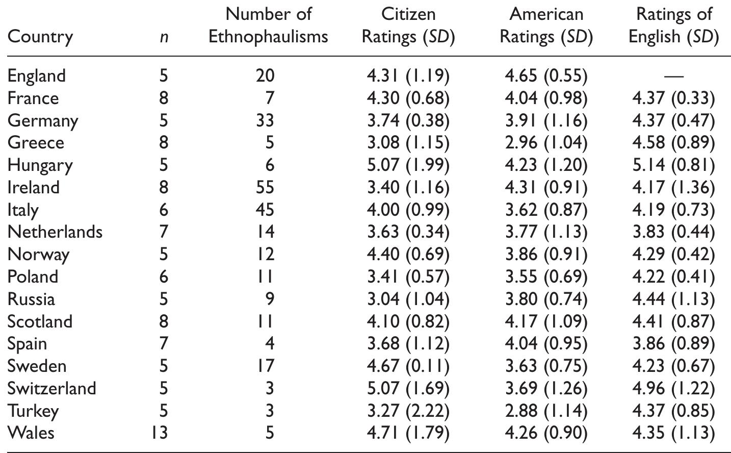 Table 1 - from What Did You Just Call Me? European and