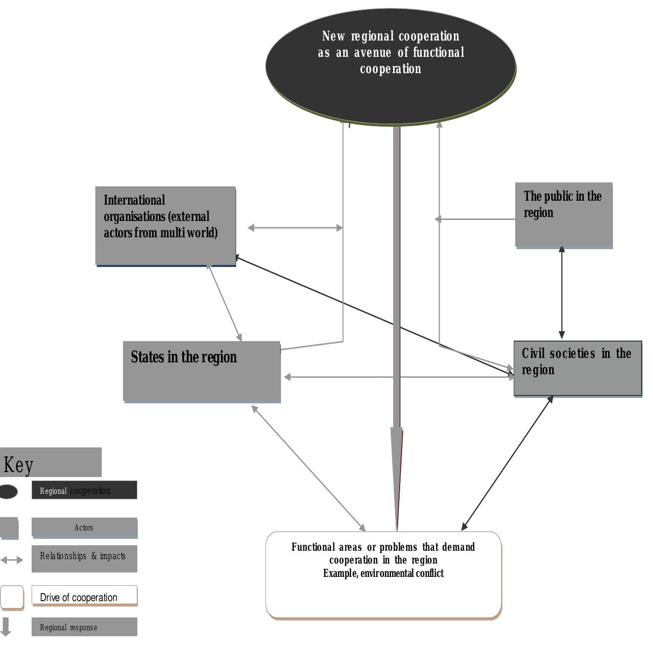 Model for schematic explanation of new regional cooperation