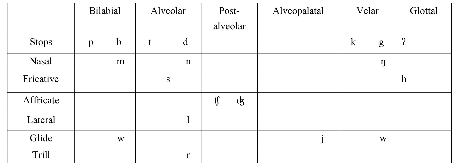 consonants this inventory is updated based on the data. it