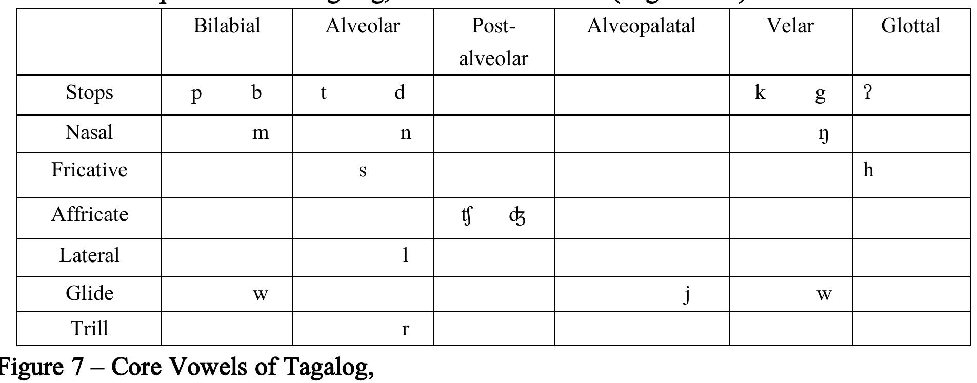 this phonemic inventory (table and figure below) shows