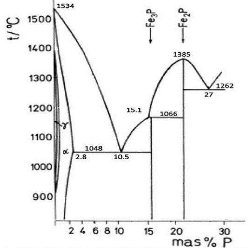 Fe-p dual phase diagram studies of p-iron, it can be seen