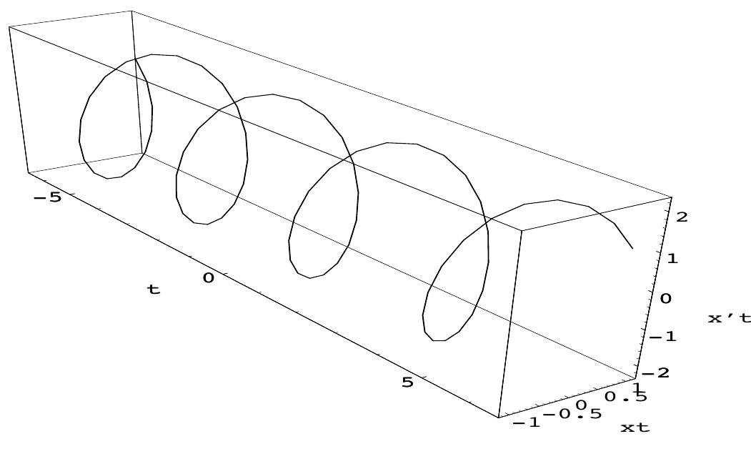 3.3: solution curve of the linear system figure 1.3.2: phase