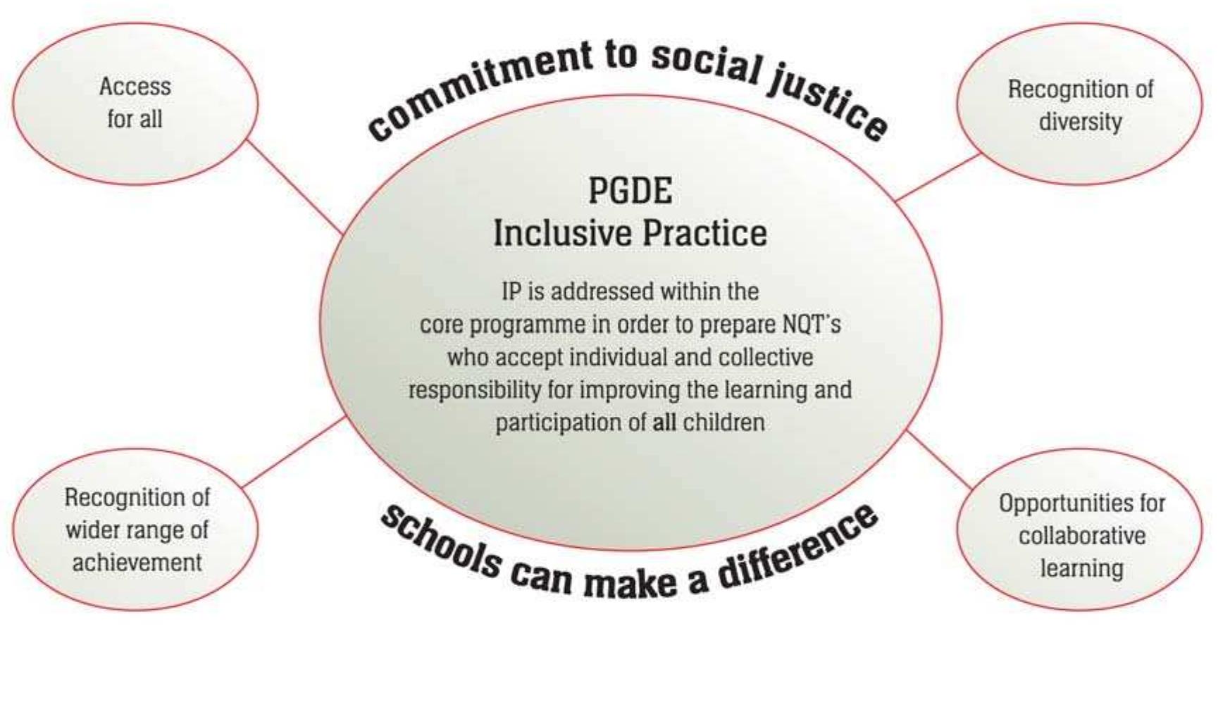 A definition of inclusion: ...the process of increasing