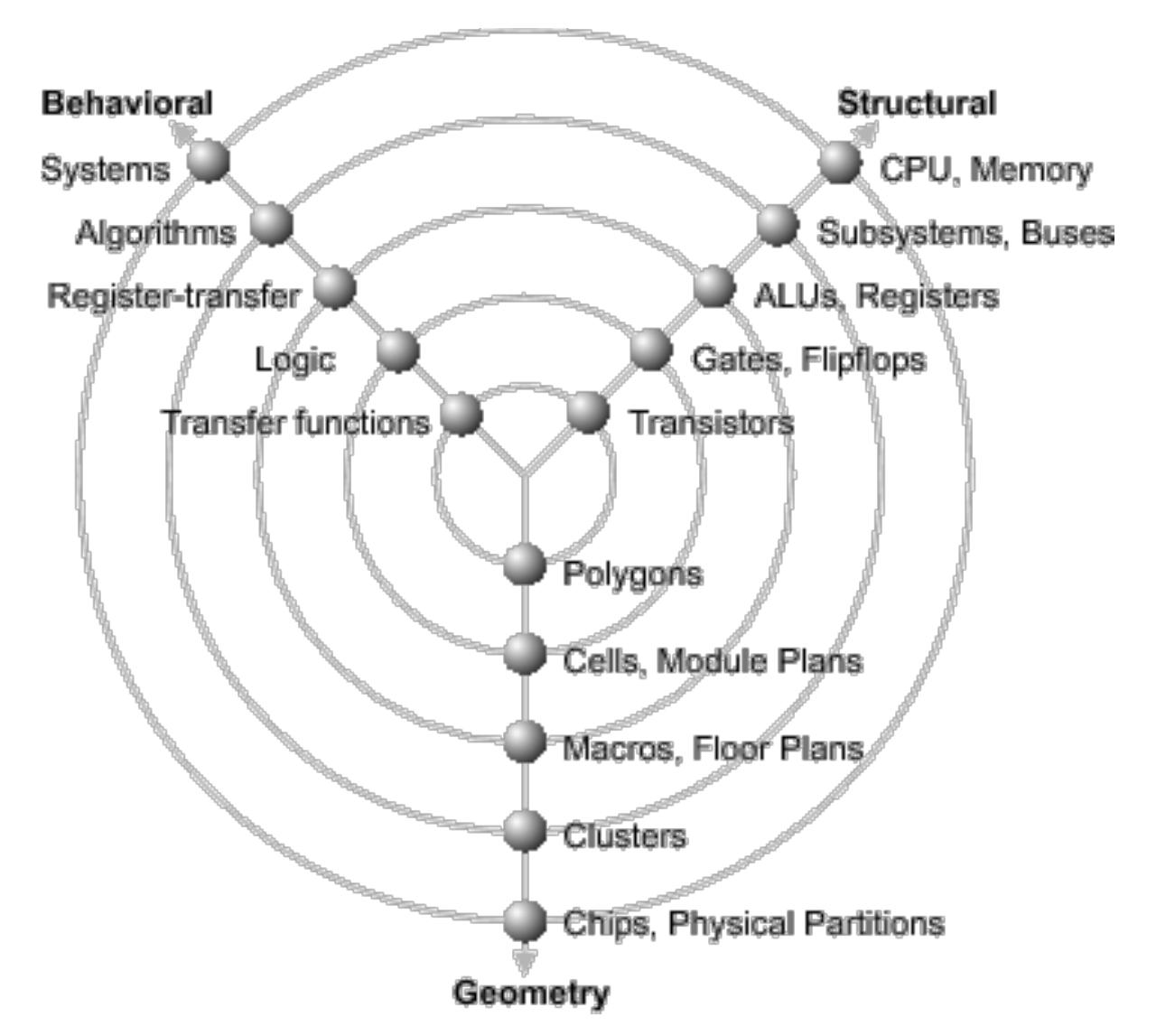 Figure 1 - Gajski Kuhn chart
