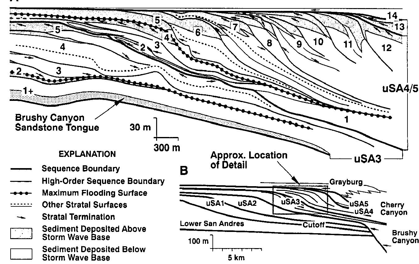 (a) simplified stratigraphic cross section of the upper part