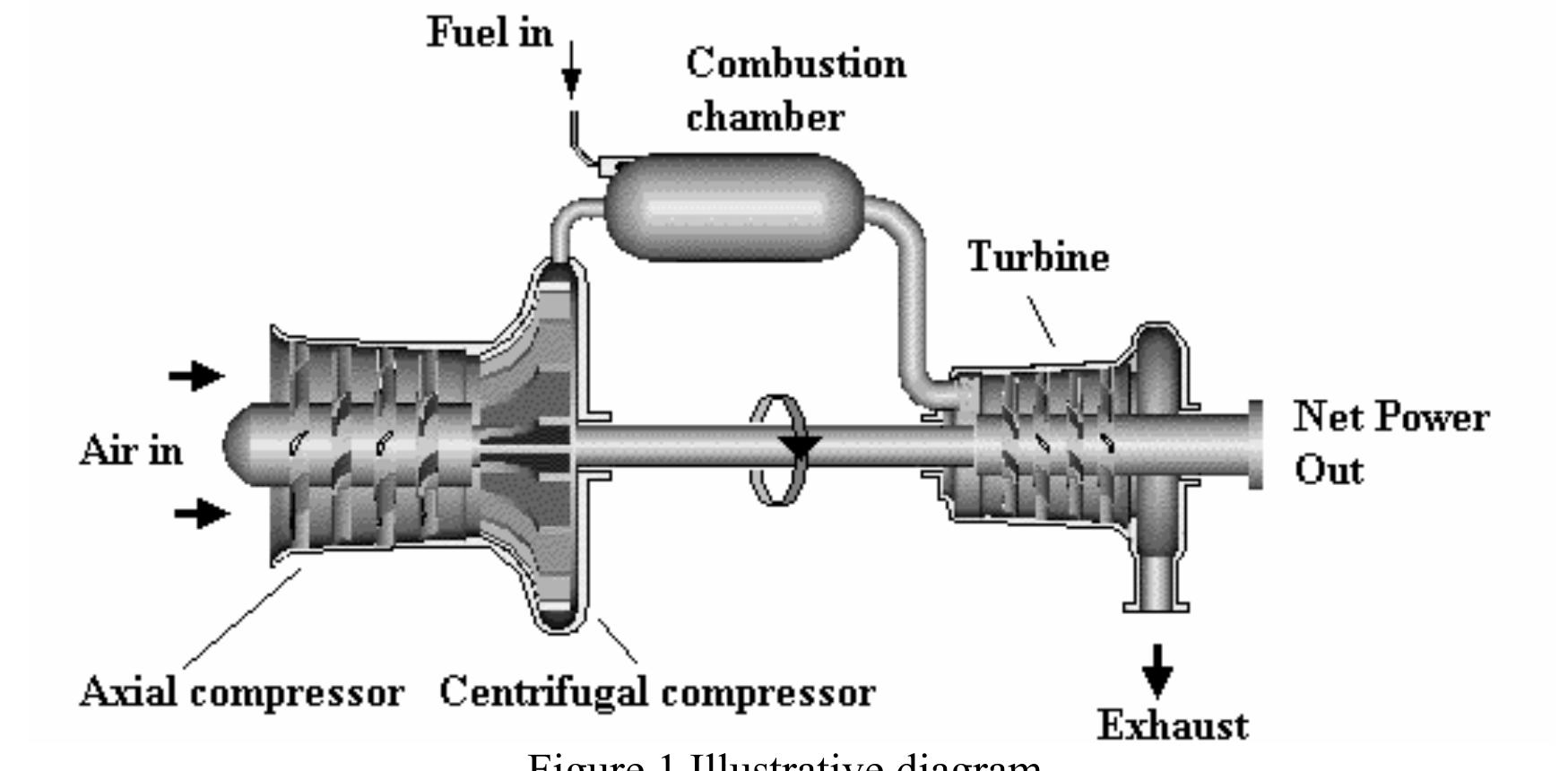 The ideal and basic cycle is called the joule cycle and is