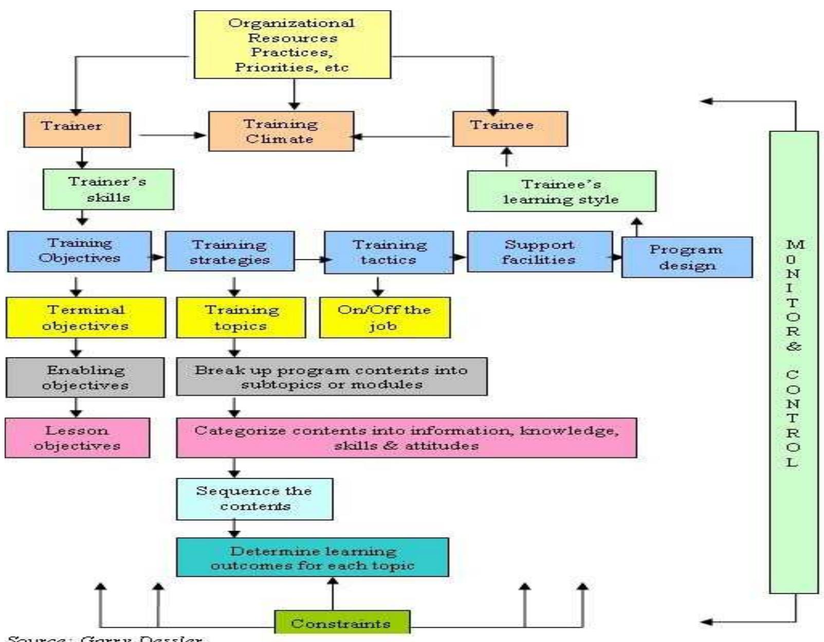 (PDF) HR Project Report on training and development