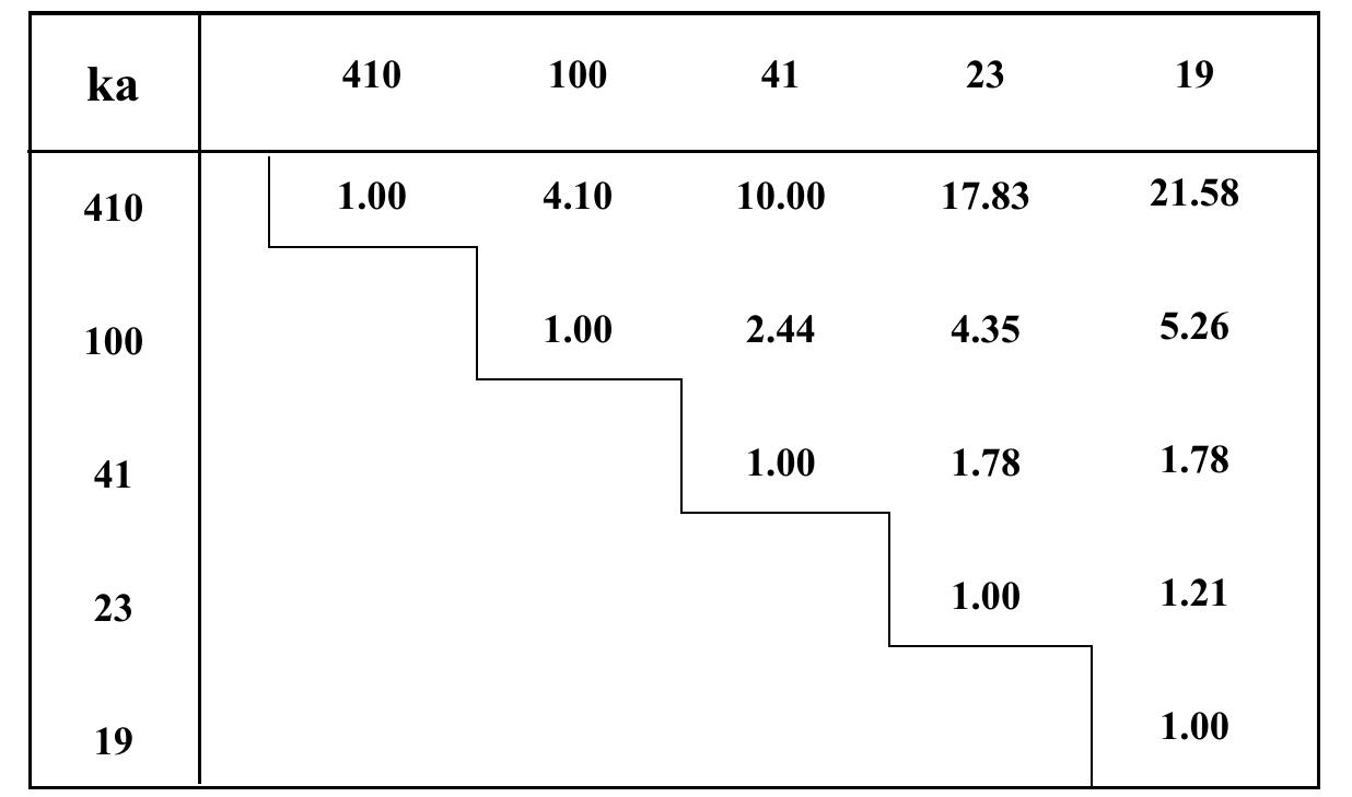Figure 114 - Applied Stratigraphy