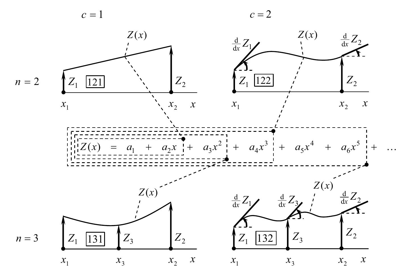 Basic 1d elements ic and their interpolation polynomials.