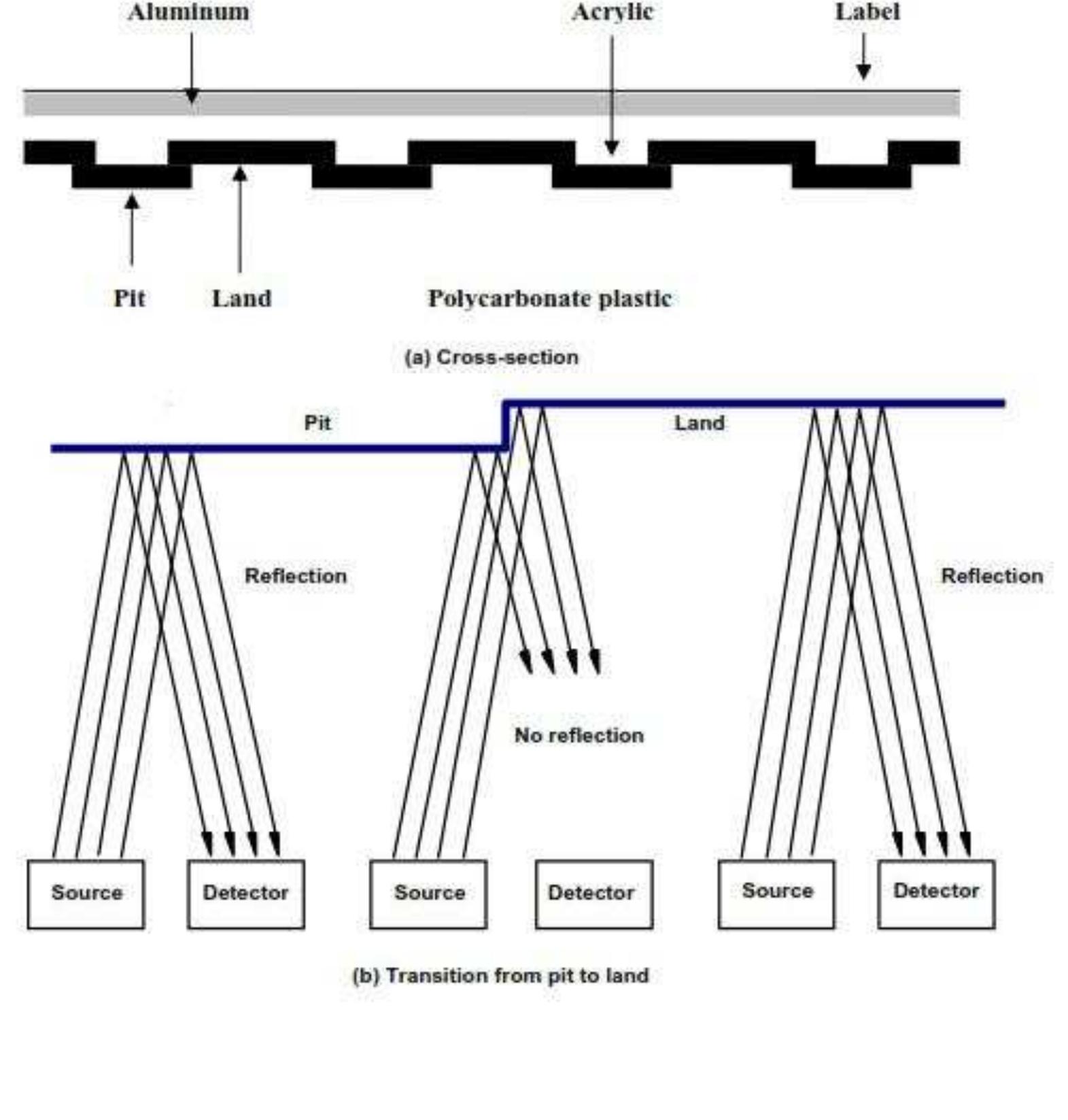 30c depicts several transitions between lands and pits. if
