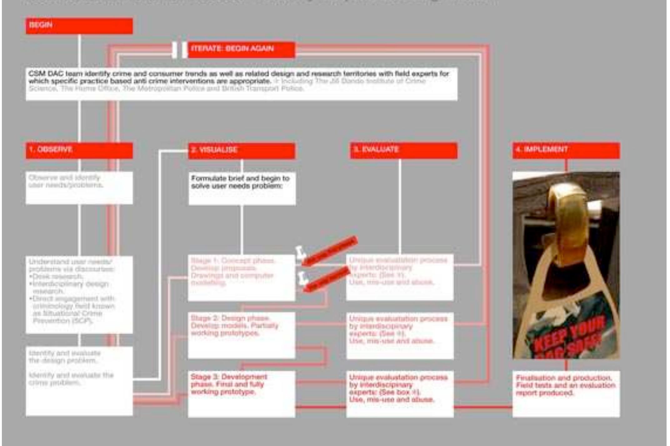 The diagram above created in 2004-5 visualizes the itera-
