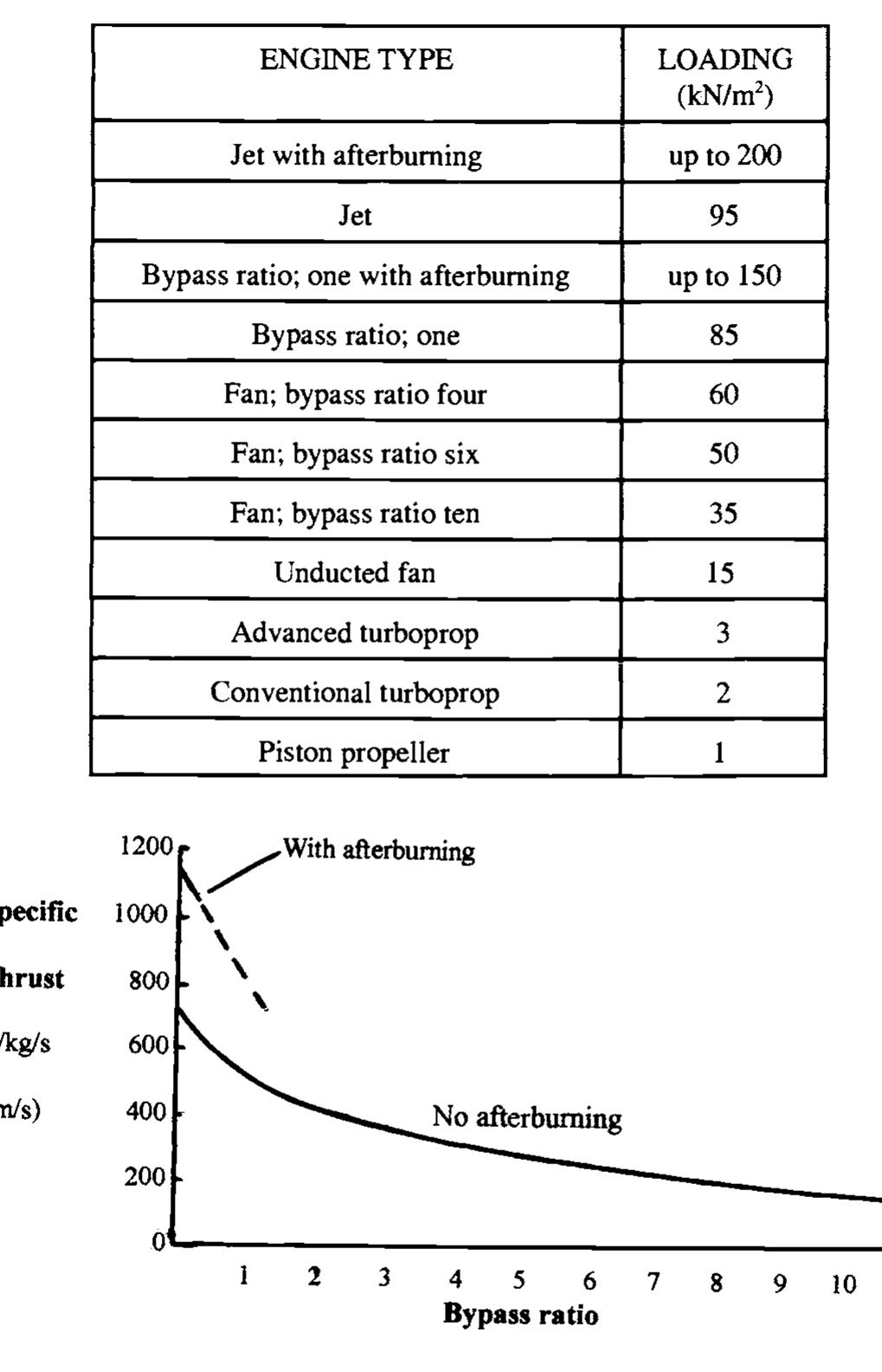 2 static specific thrust for gas turbines (thrust/frontal