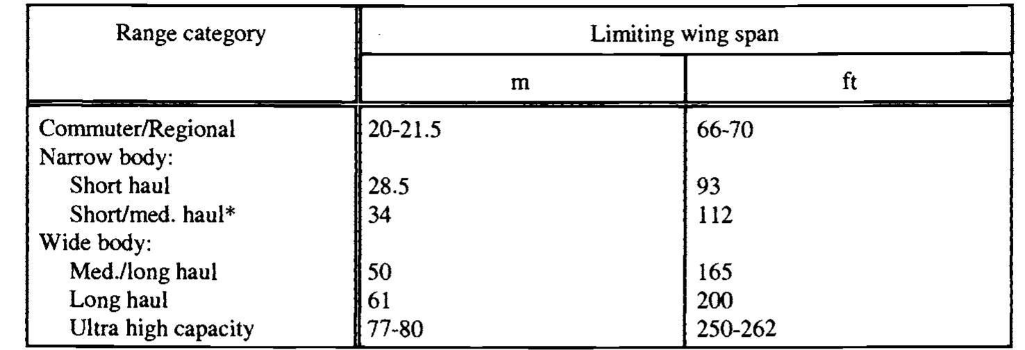 2 typical airliner wing span limits §.3.3 taper ratio, a