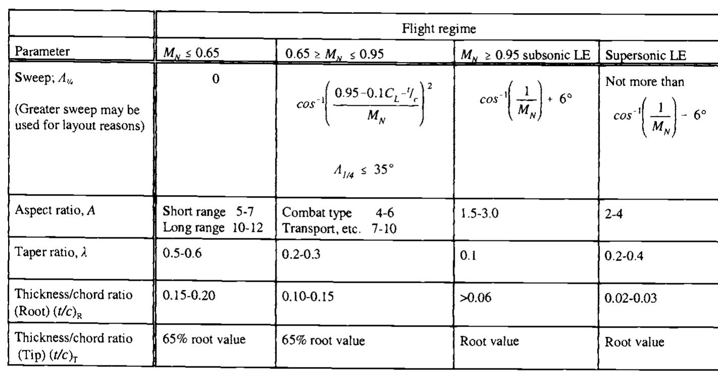 3 typical wing geometry parameters