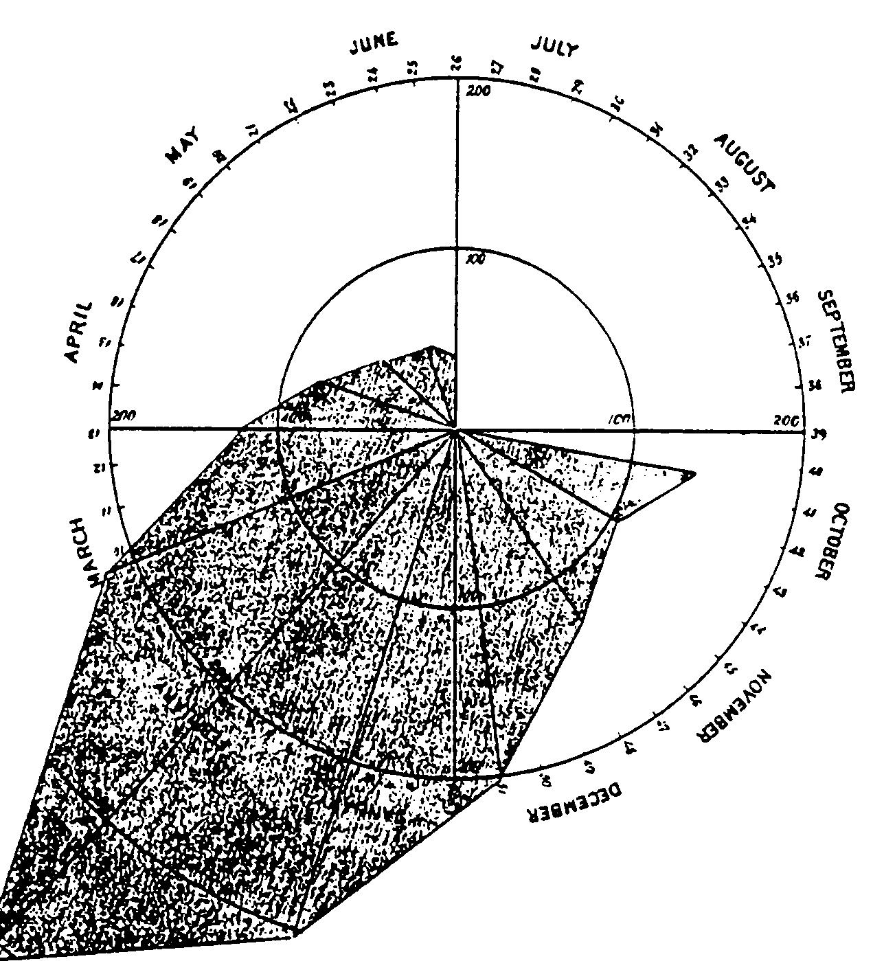 Example of ‘polar-area diagram’, developed by florence