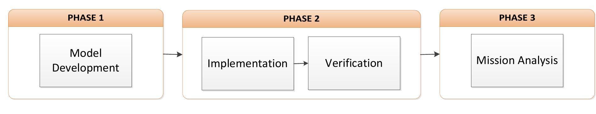 Down into three primary phases as seen in figure 1.4.1: