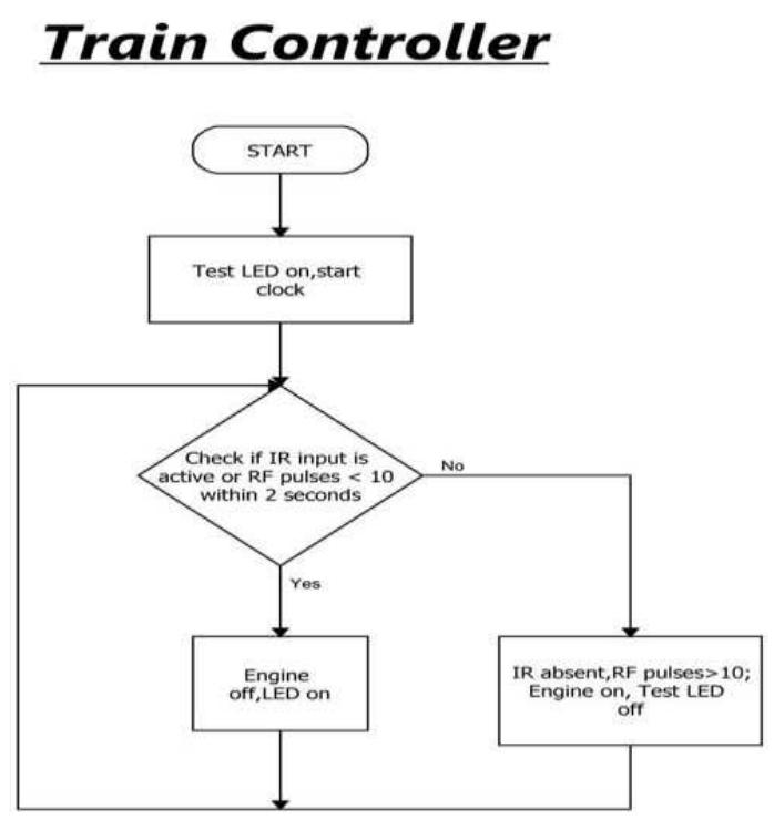 Flowchart of system train controller flowchart