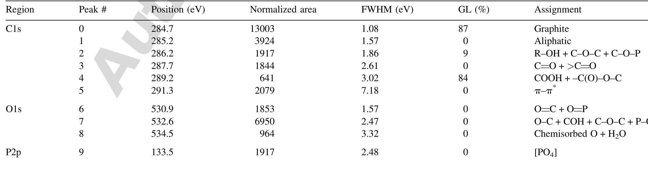 Deconvolution results of xps spectra of sp800 carbon gl: